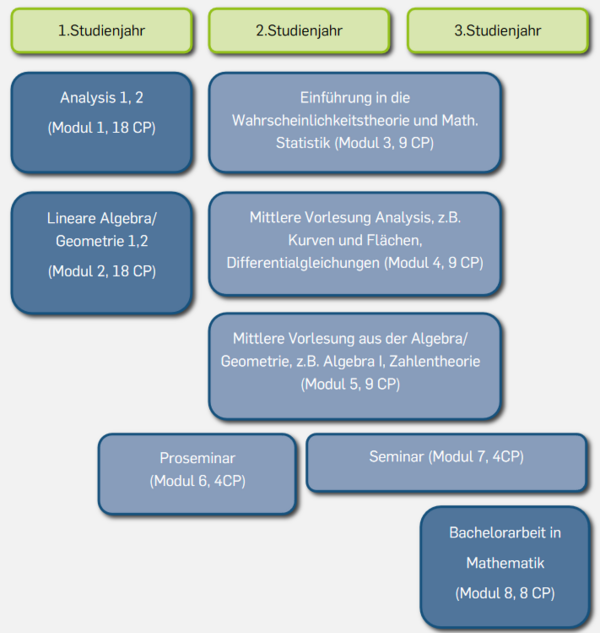 Fakultät für Mathematik: Bachelor of Arts Mathematics
